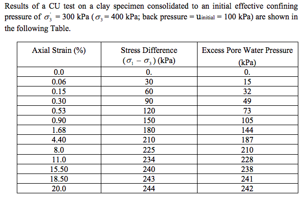 Results of a CU test on a clay specimen consolidated | Chegg.com