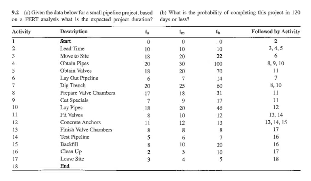 Solved Given the data below for a small pipeline project, | Chegg.com