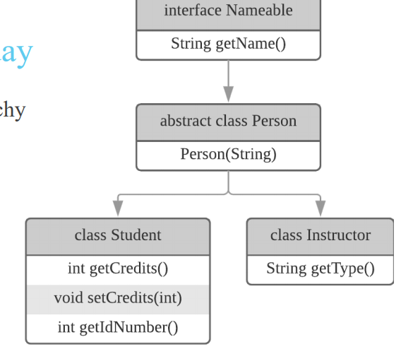 Solved interface Nameable String getNameO ny abstract class | Chegg.com