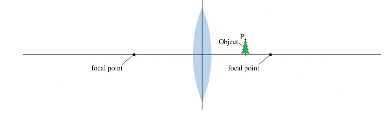 Draw the three special rays used to locate the image | Chegg.com