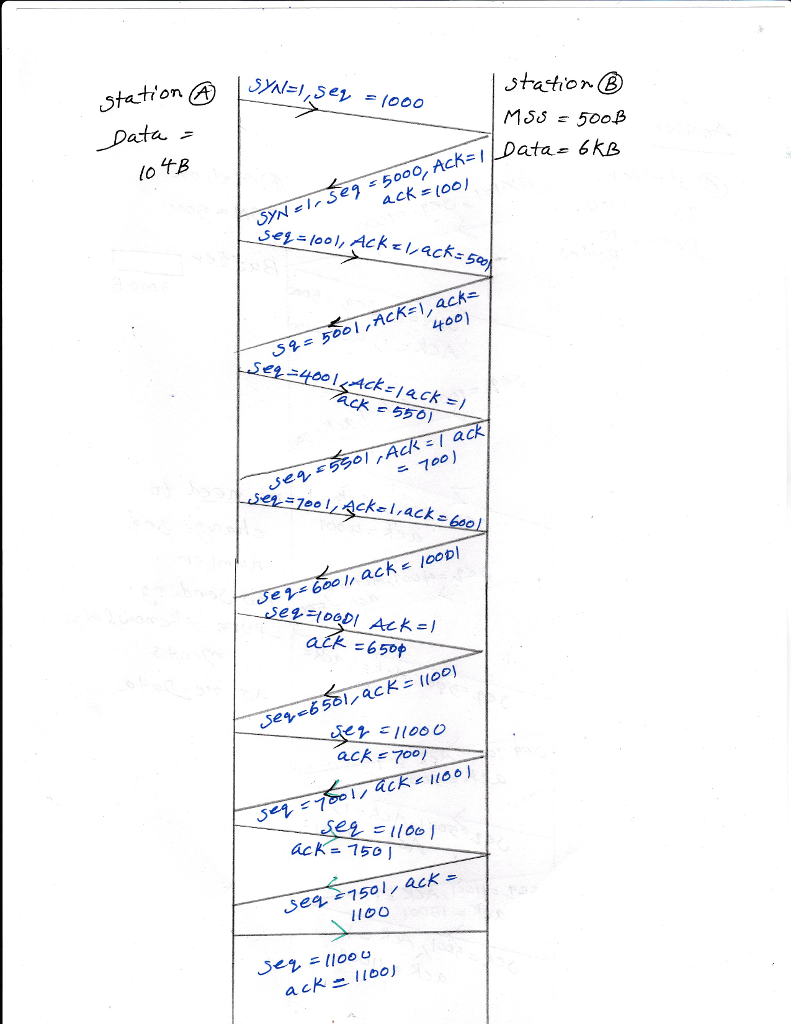 (Solved) - The TCP in station A sends a SYN segment with ISN = 1000 and ...