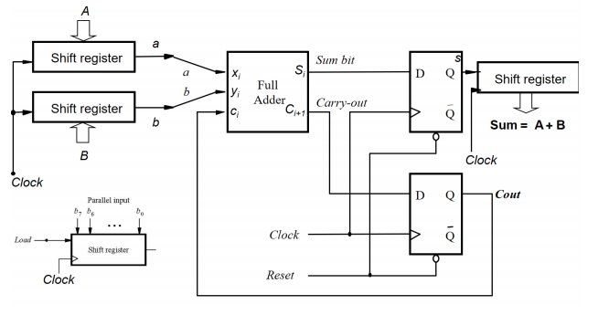 Solved An internal adder is to be replaced by the clocked | Chegg.com