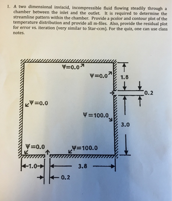 Solved A two dimensional inviscid, incompressible fluid | Chegg.com