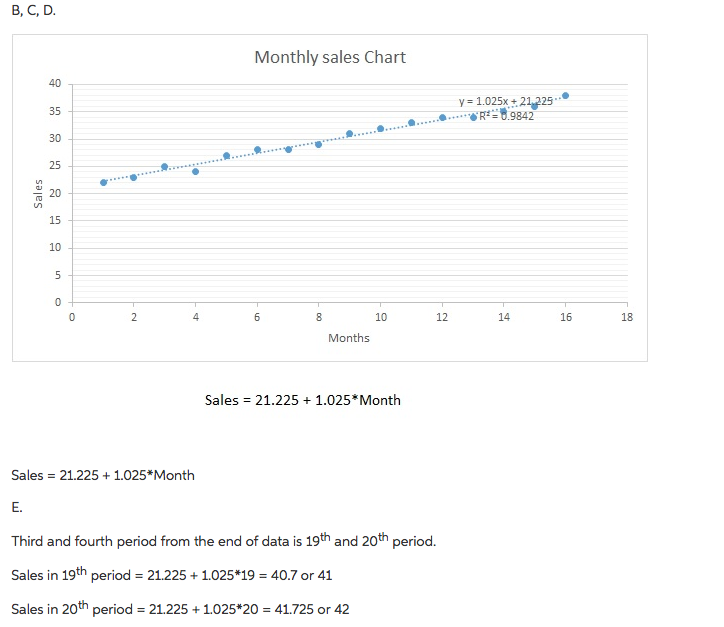Solved MonthSales | Chegg.com