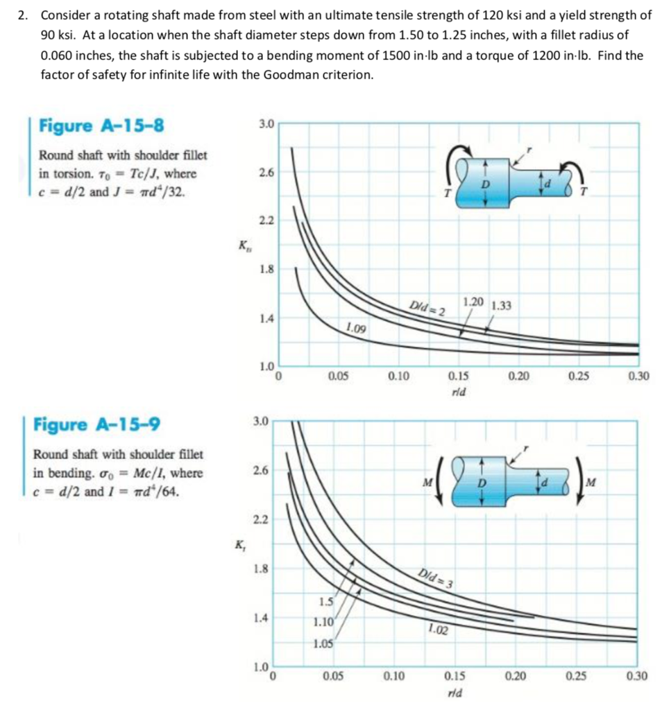 Solved Consider a rotating shaft made from steel with an | Chegg.com