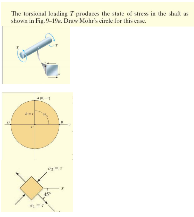 Solved The torsional loading T produces the state of stress | Chegg.com