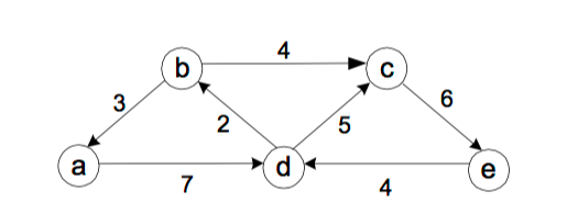 Solved construct a MST with Dijkstra's algorithm. | Chegg.com