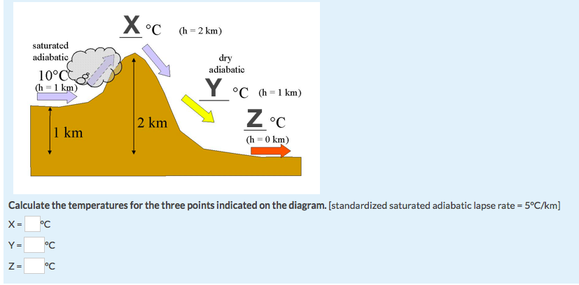 Solved saturated adiabatic dry adiabatic 10° 1km) oC C-1km) | Chegg.com