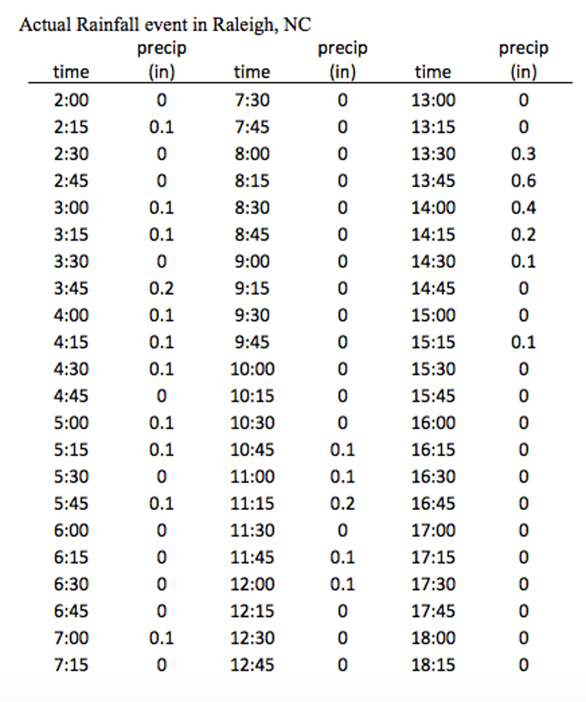 Rainfall data are recorded in the table below for a | Chegg.com