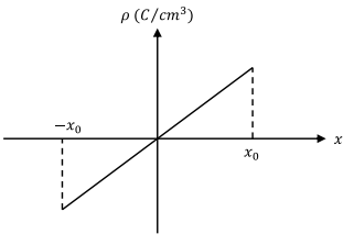 Solved A linearly-graded p-n junction has a doping | Chegg.com