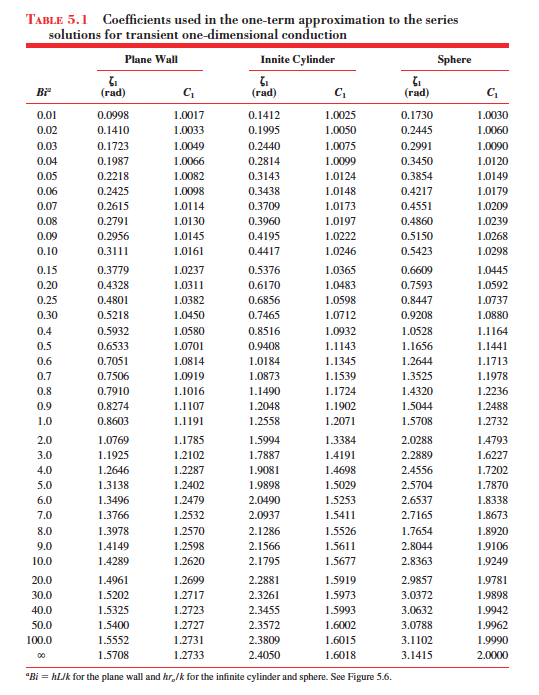 Please show the analytical solution for unsteady | Chegg.com