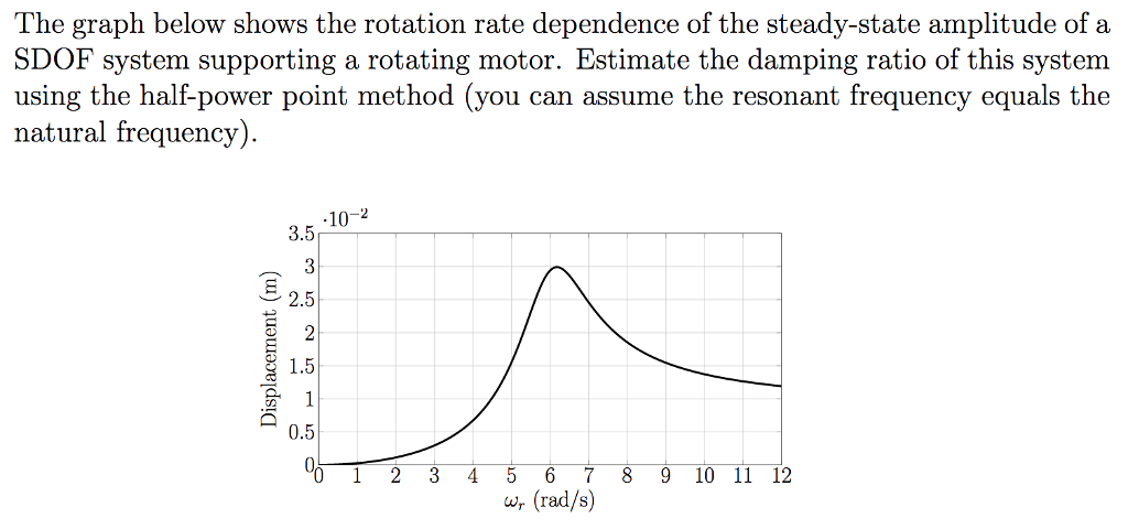 Solved The graph below shows the rotation rate dependence of | Chegg.com