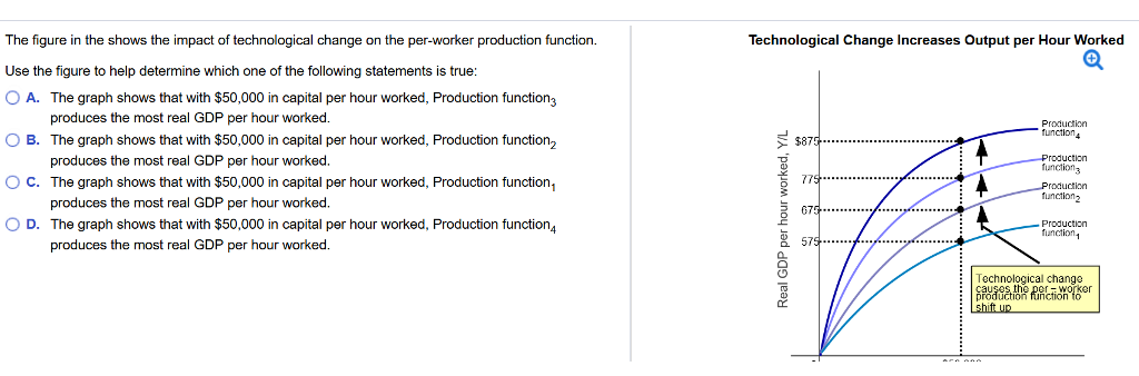 Solved The figure in the shows the impact of technological | Chegg.com