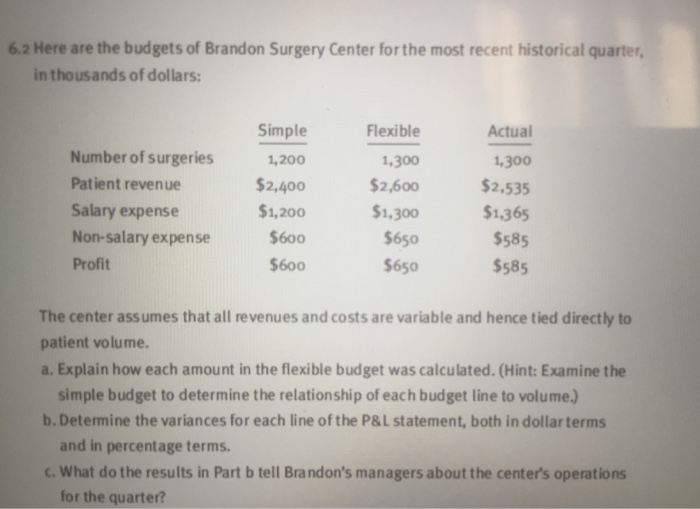 Solved Here are the budgets of Brandon Surgery Center for | Chegg.com