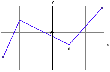 Solved Locate and classify all extrema in the graph. (By | Chegg.com