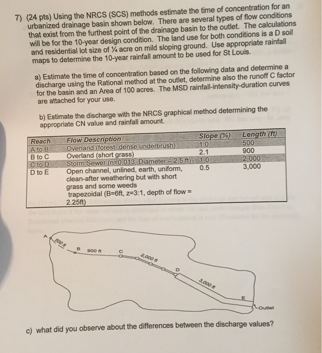 Solved Using the NRCS (SCS) methods estimate the time of | Chegg.com