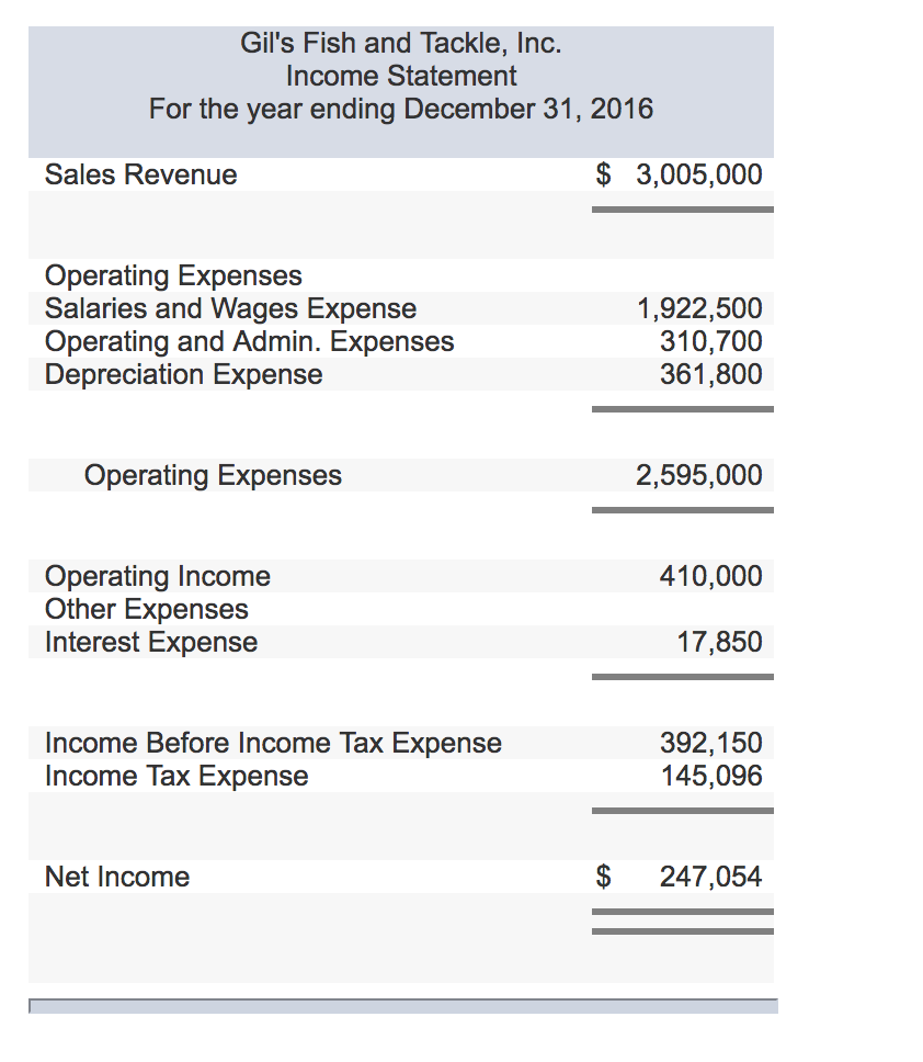 Solved Consider the following information: Gil's Fish and | Chegg.com