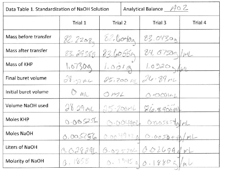 Solved Data Table 1. Standardization of NaOH Solution | Chegg.com