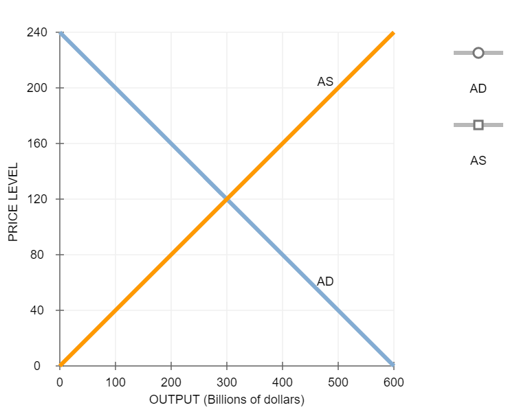 Solved 7. Economic fluctuations The following graph | Chegg.com