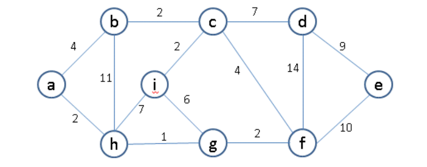 Solved Consider the graph G given below. Compute an MST of G | Chegg.com