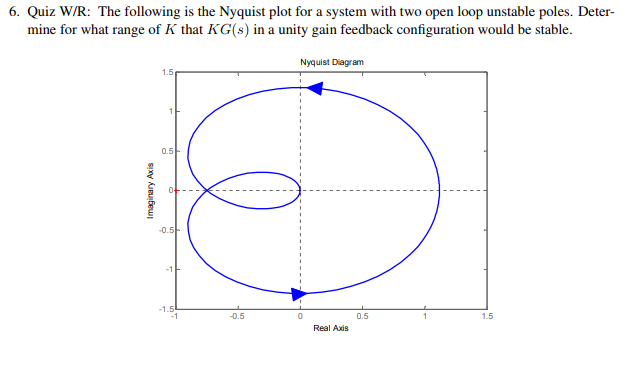 Solved 6. Quiz W/R: The following is the Nyquist plot for a | Chegg.com