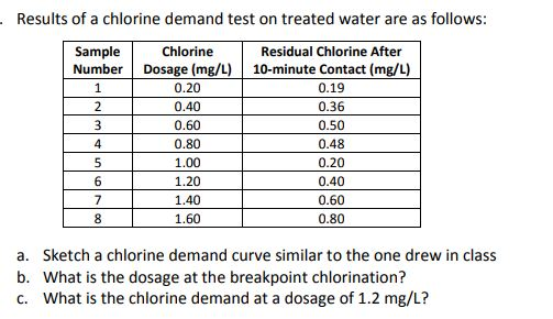 Solved Results of a chlorine demand test on treated water | Chegg.com