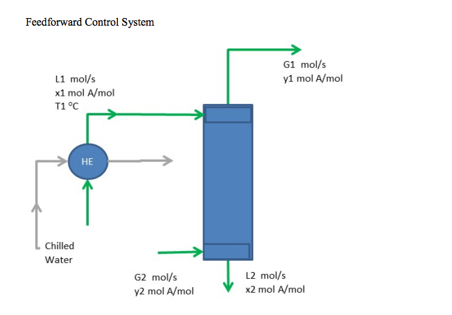 Solved Feedforward Control System G1 mol/s y1 mol A/mol L1 | Chegg.com
