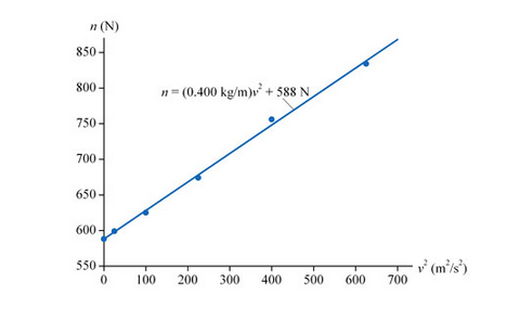 Graphing either n versus v2 or v2 versus n gives a | Chegg.com