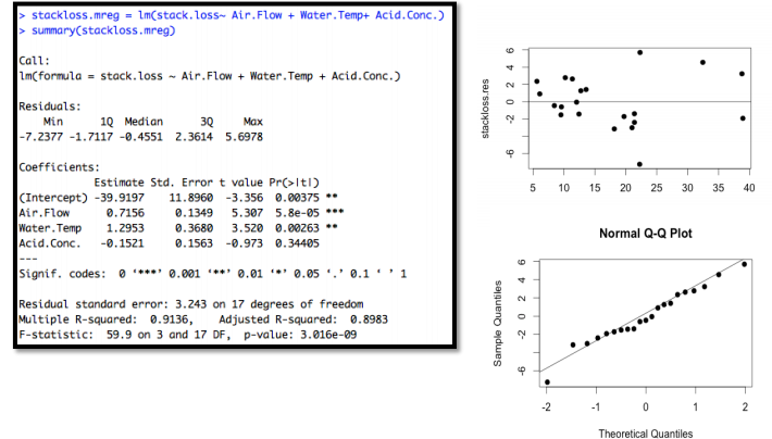 Solved > stackloss.mreg = 1m(stack.loss-Air. Flow + Water . | Chegg.com
