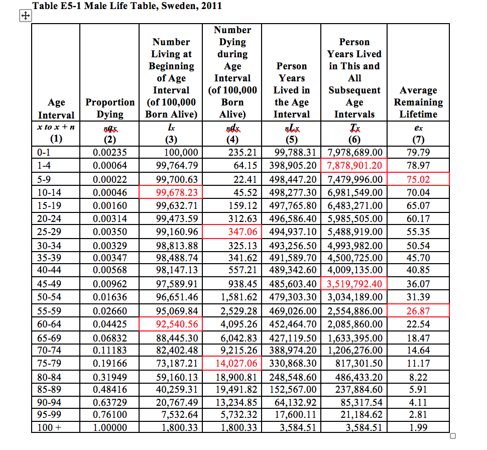 Solved Table E5-1 Male Life Table, Sweden, 2011 Numbeir | Chegg.com