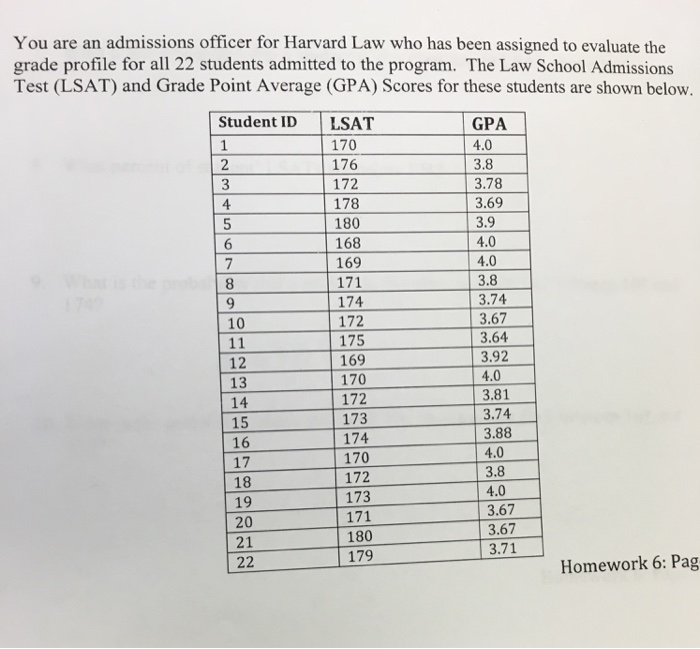 Solved You are an admissions officer for Harvard Law who has | Chegg.com