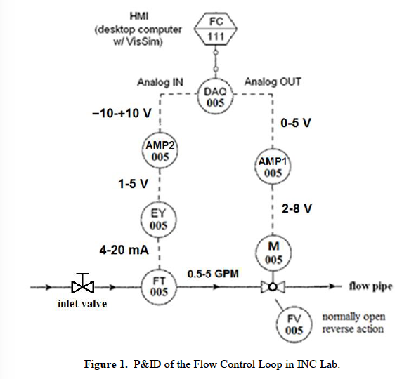 Solved HMI FC (desktop computer wl VisSim) Analog IN Analog | Chegg.com