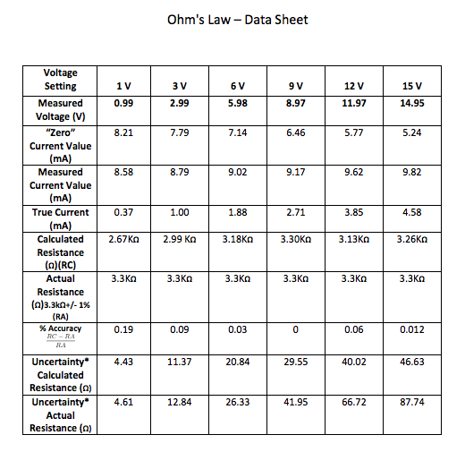 Solved Ohm's Law- Data Sheet Voltage Setting Measured | Chegg.com