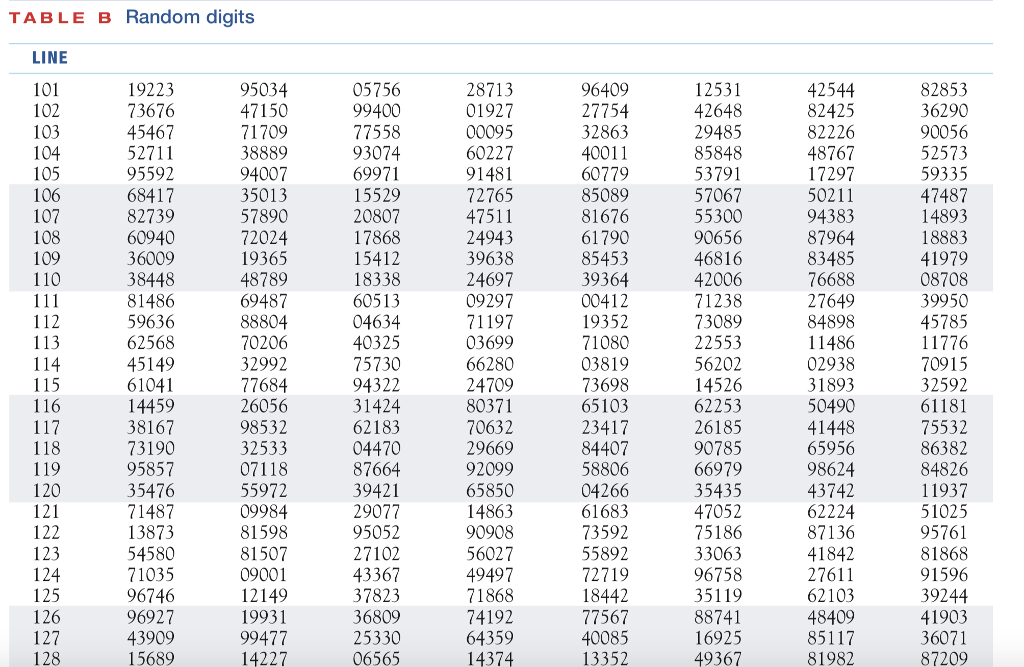 Solved TABLE B Random digits 95034 71709 94007 57890 96409 | Chegg.com
