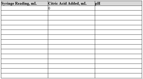 Lab report on Titration Indicators: Part 1: | Chegg.com