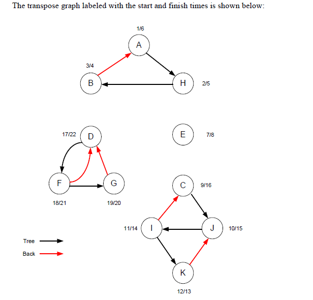 Solved 4 Determine The Strongly Connected Components Of