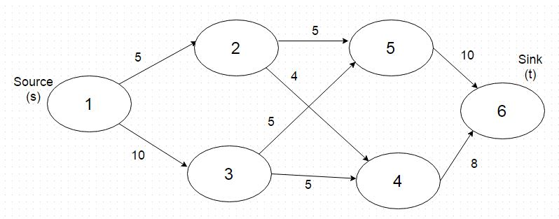 Solved Finding Maximum Flow: Ford-Fulkerson Method: Use | Chegg.com