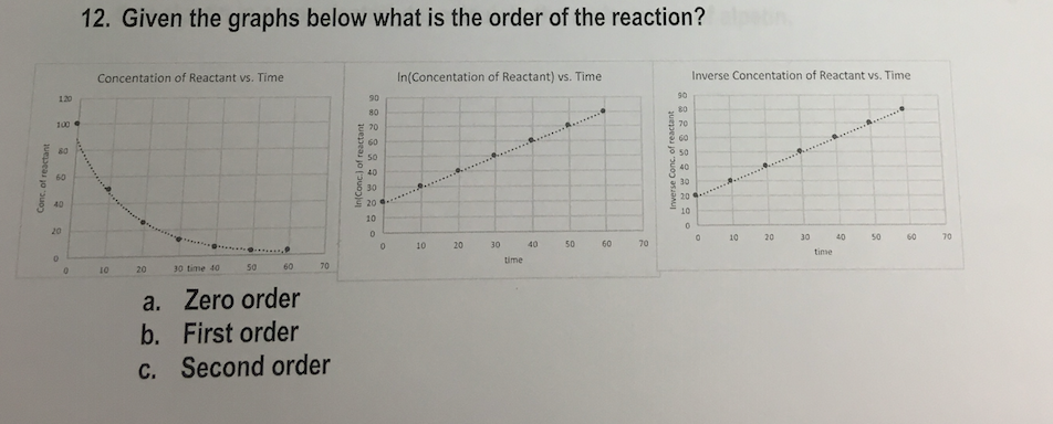 Solved 12. Given the graphs below what is the order of the | Chegg.com