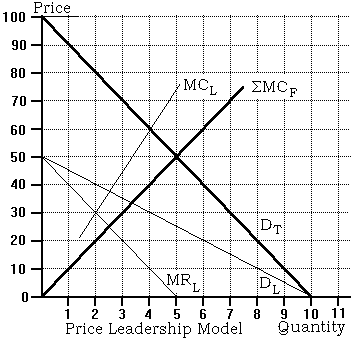 Solved Refer to the price leadership graph. The quantity | Chegg.com