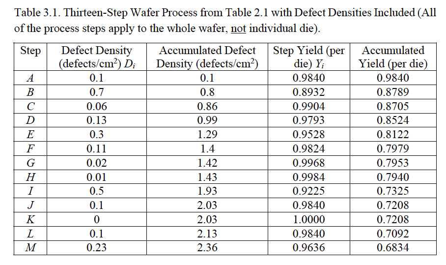 Table 3.1. Thirteen-Step Wafer Process from Table 2.1 | Chegg.com