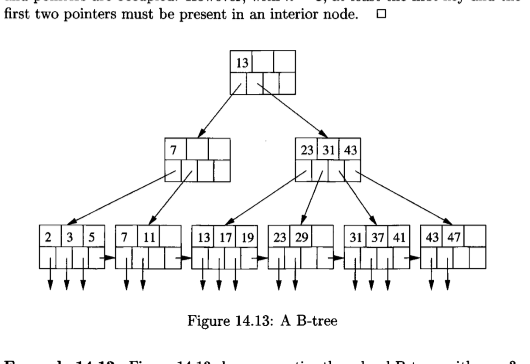Solved Exercise 14.2.5: Execute the following operations on | Chegg.com