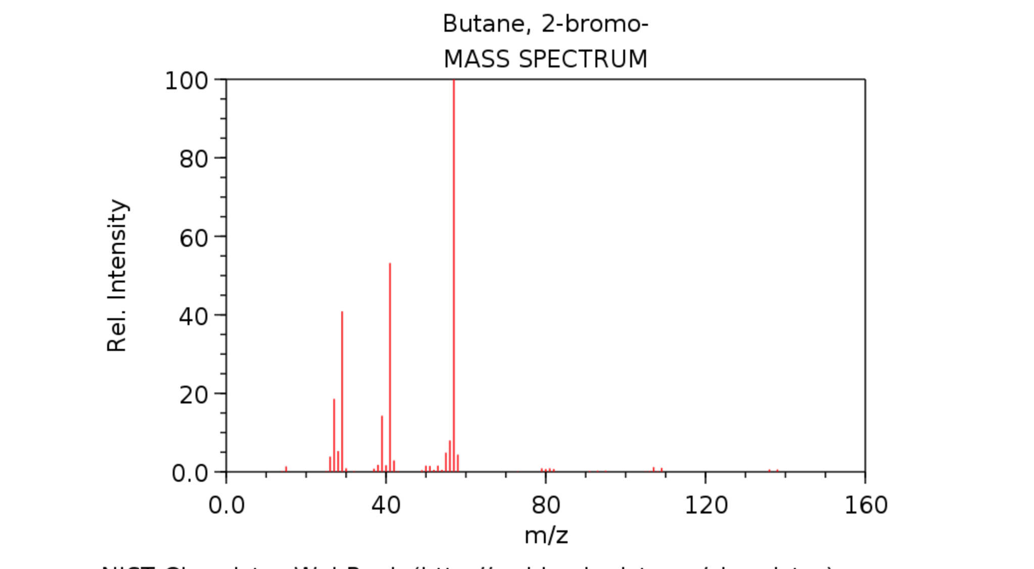 Solved a) On the printed spectrum of 2-bromobutane, indicate | Chegg.com