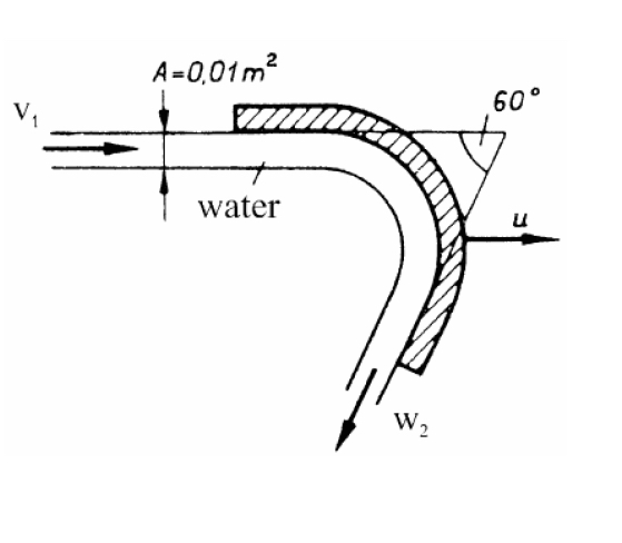 Solved A horizontal water jet (?= 998 kg/m3 ) with | Chegg.com