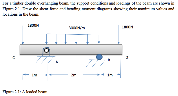 Solved For a timber double overhanging beam, the support | Chegg.com