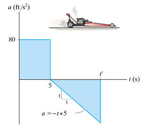 Solved The dragster starts from rest and has an acceleration | Chegg.com