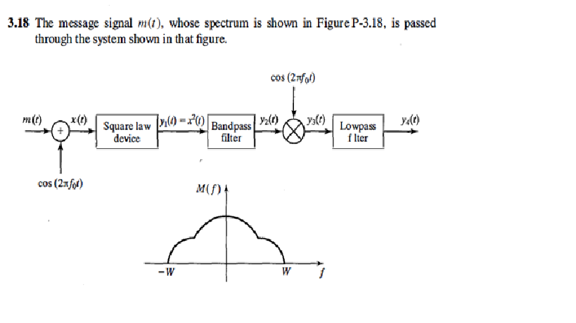Solved The message signal m(t), whose spectrum is shown in | Chegg.com