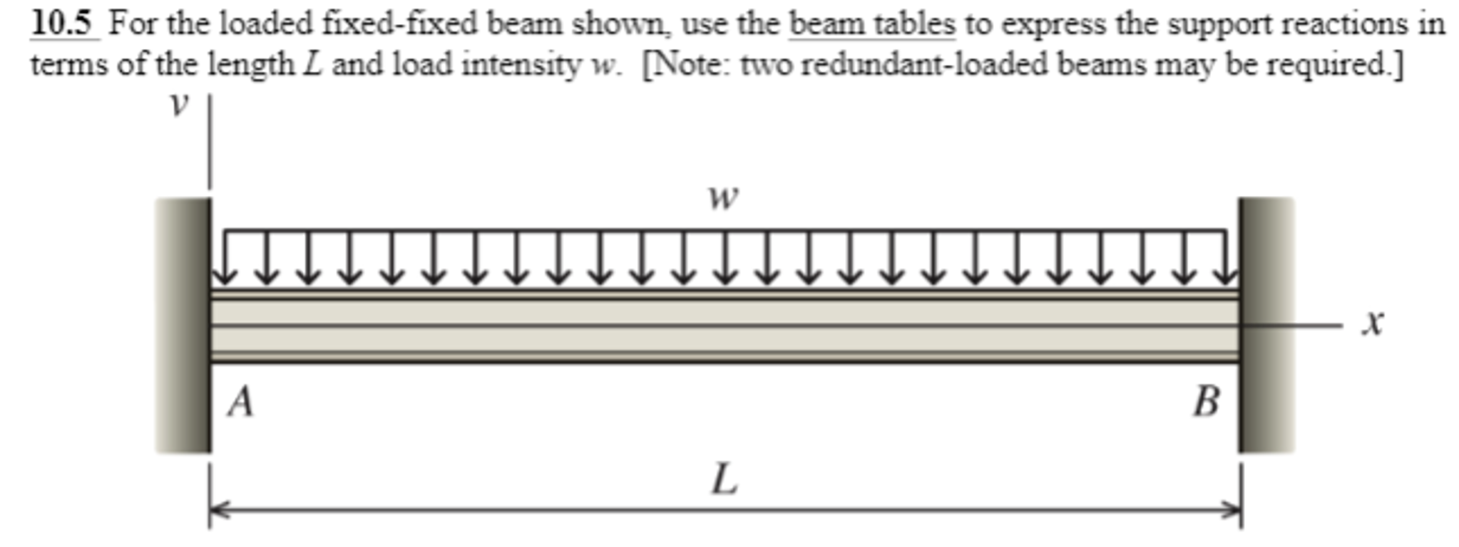 For the loaded fixed-fixed beam shown, use the beam | Chegg.com