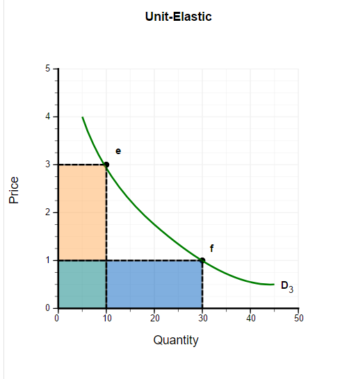 Solved Look at the demand curves in the diagrams below. | Chegg.com