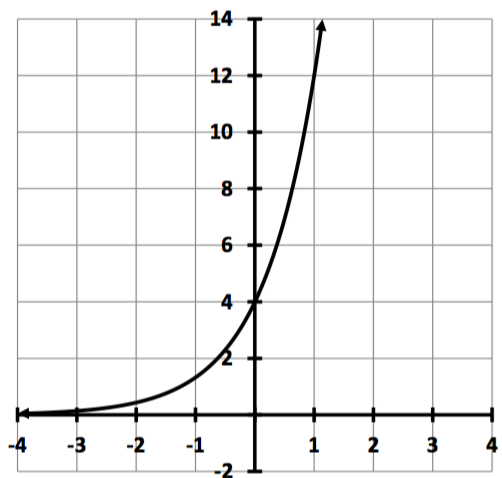 Solved Find the equation of the function graphed below in | Chegg.com