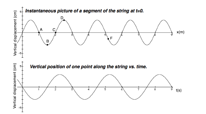 Solved A wave is propagating to the right along a string. | Chegg.com